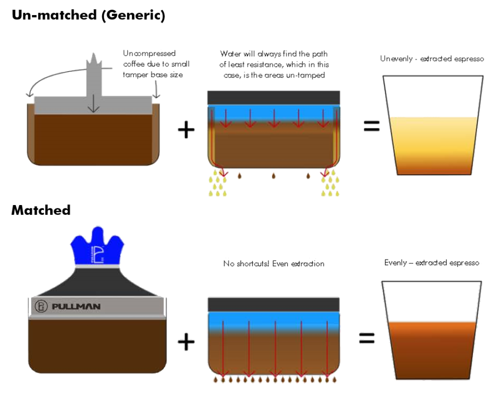 Matching Tampers to Baskets - Pullman Espresso Accessories